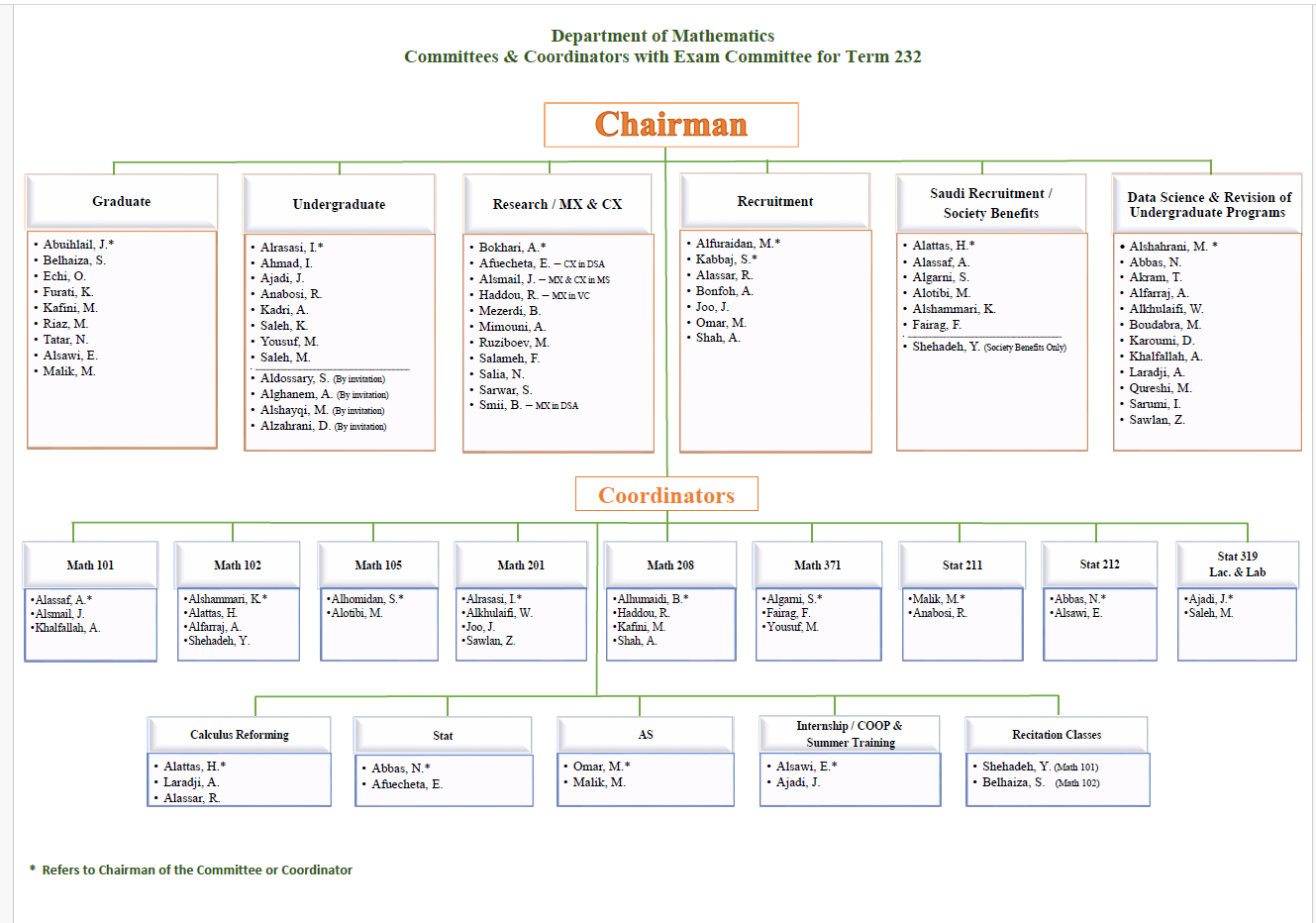 Committees & Coordinators